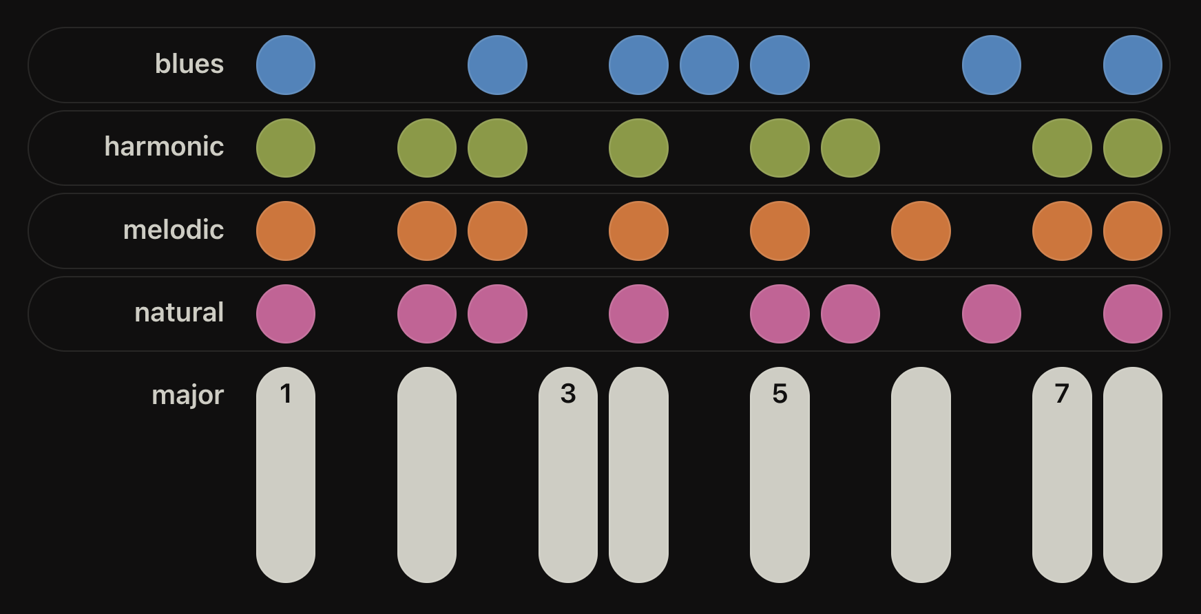 Piano scales cheat sheet — Steph Ango